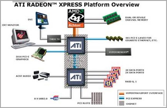 BLOG AG. ELECTRONICA Y PC: Diagrama de Chipsets